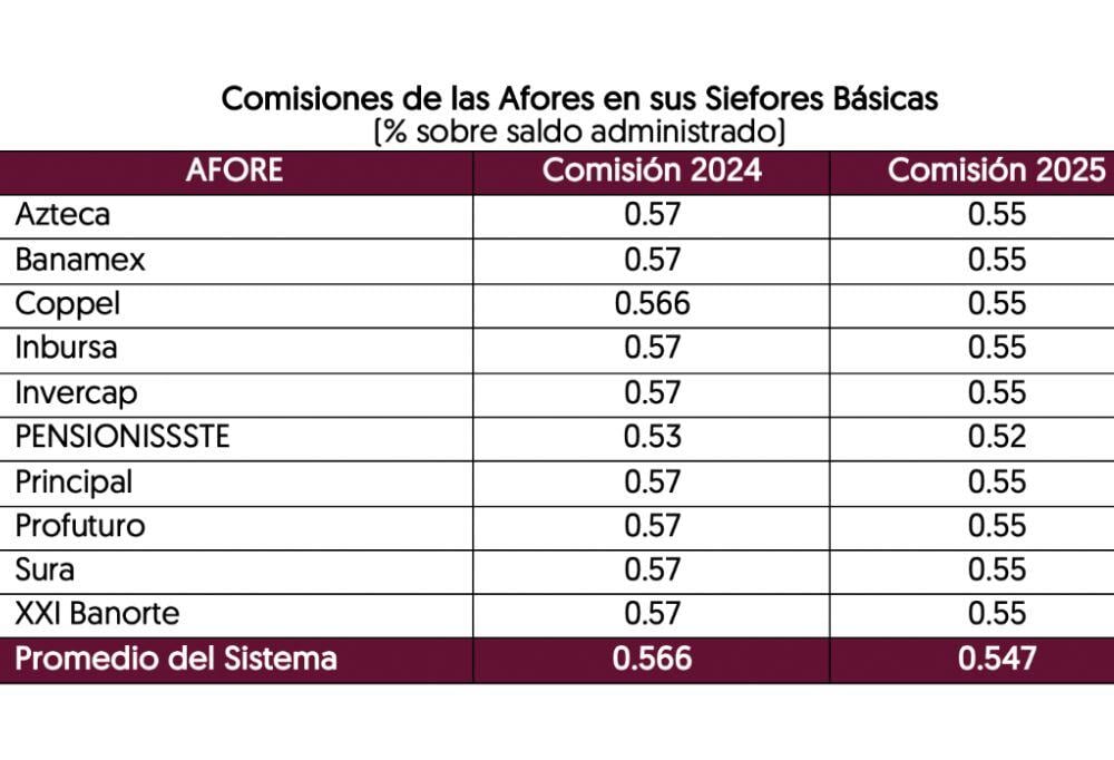 Todo lo que necesitas saber sobre tu Afore
